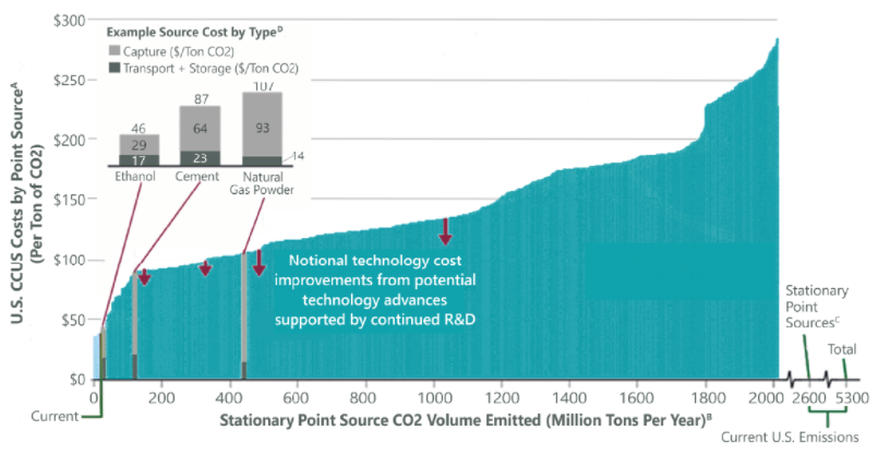 Carbon Capture: Early Days of a $1 Trillion Industry? - ClearBridge ... Carbon Capture: Early Days of a $1 Trillion Industry? - ClearBridge ...